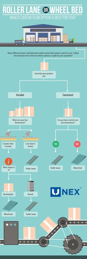 Wheel or Roller? The Carton Flow Decision Tree