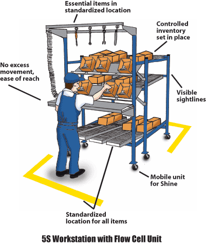 Implement Lean Manufacturing with Carton Flow Systems