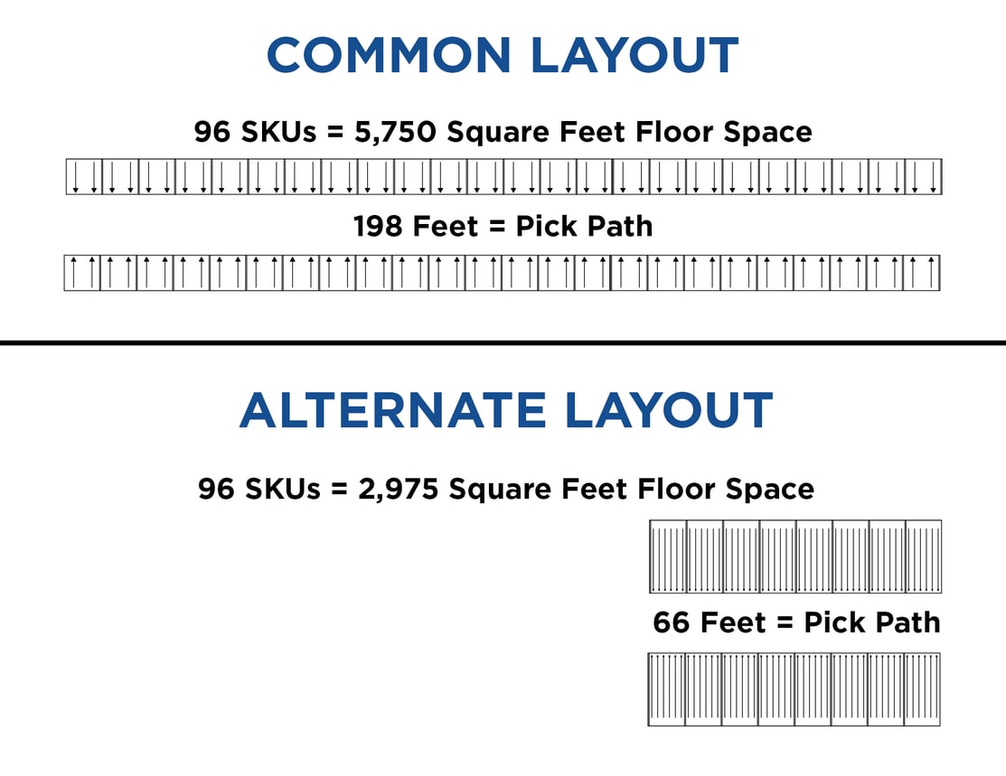 Warehouse Space Optimization: Carton Flow for Fast Movers