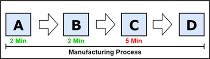 5 Ways to Reduce Work in Progress (WIP) in Manufacturing