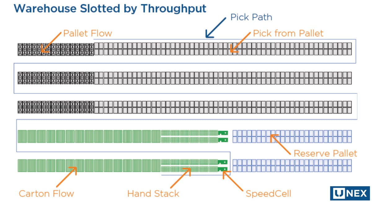 Implementing Dynamic Storage in an Automated Facility